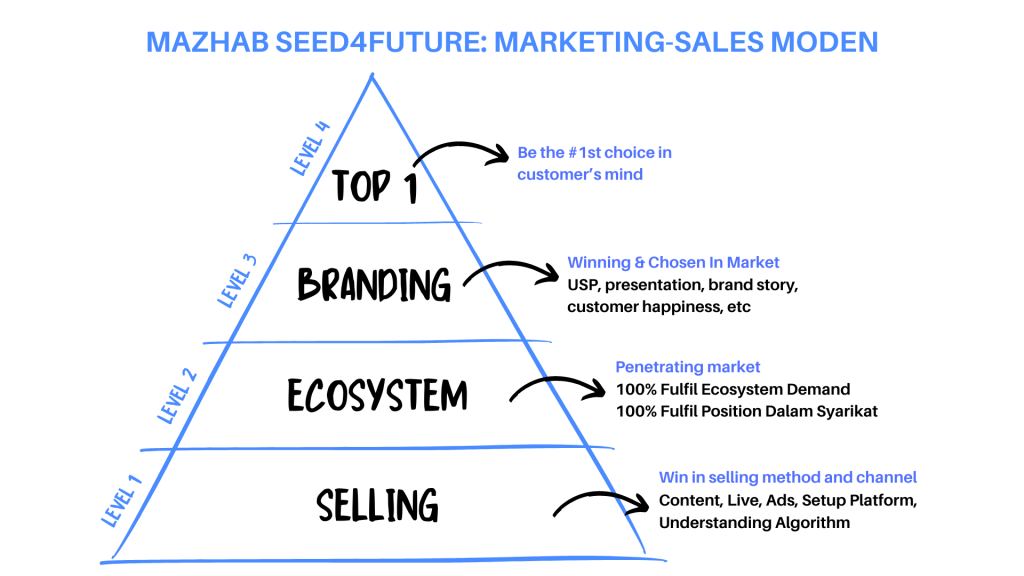 KING OF MARKETING: FOUNDER AGGRESSIVE MARKETING 2025 - Seed4Future